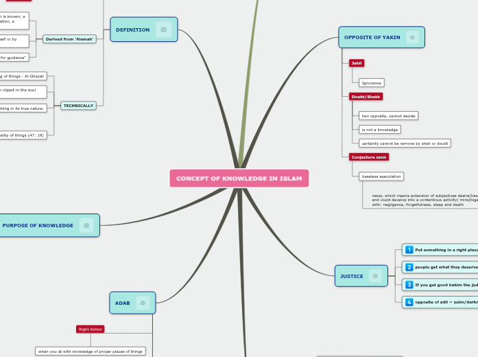 CONCEPT OF KNOWLEDGE - Mind Map